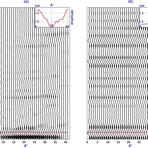 Comparison Between A Real And B Synthetic Seismic Angle Gathers