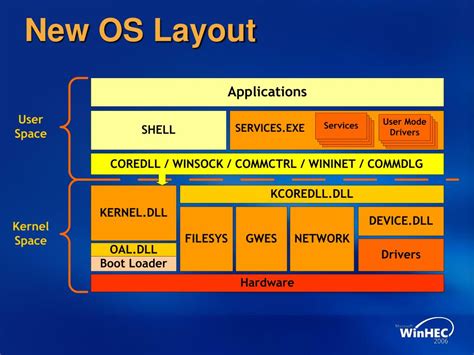 PPT Future Directions For The Windows CE Operating System Architecture PowerPoint Presentation