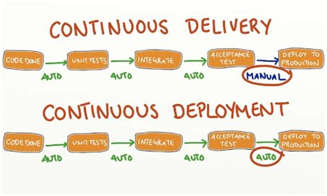 持续交付continuous Delivery和持续部署continuous Deployment的区别russ44的博客 Csdn博客
