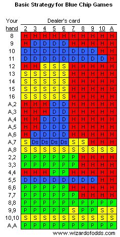 Blackjack Basic Strategy Chart Double Deck