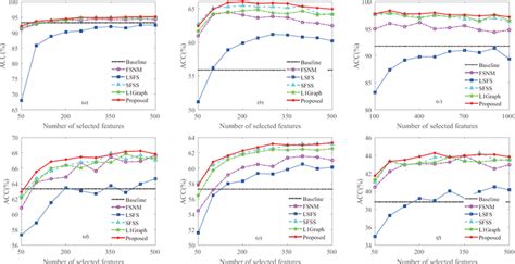 Classification Accuracy Rf Vs Number Of Selected Features For 10