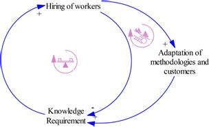 A Dynamic Approach To Performance For Software Development Projects