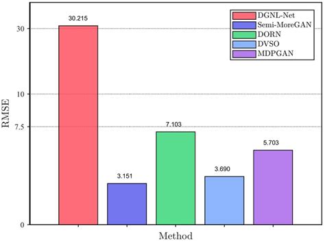 Comparison Of Depth Prediction Results Note That Monocular Depth