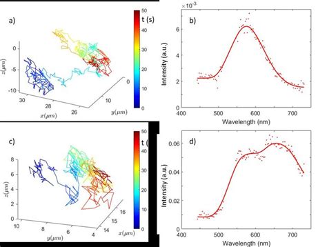 simultaneous tracking and spectroscopy of brownian nanoparticles in a