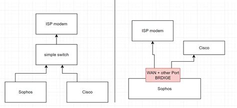 Bridge One Of Wan Ips To Cisco Discussions Sophos Firewall Sophos Community Connect