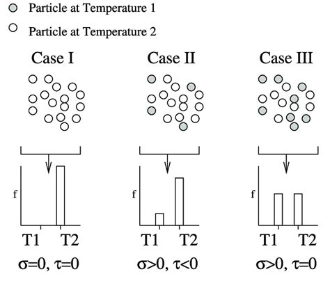 Simplified Distributions Of Temperature In Particle Temperature And