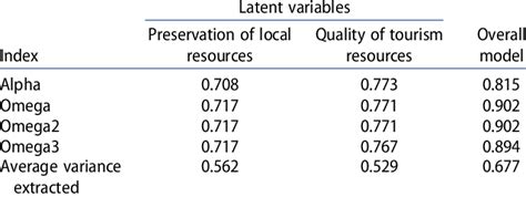 Reliability Values Coefficient Alpha Coefficients Omega Average