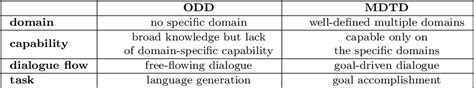 Table 1 From Advances And Challenges In Multi Domain Task Oriented