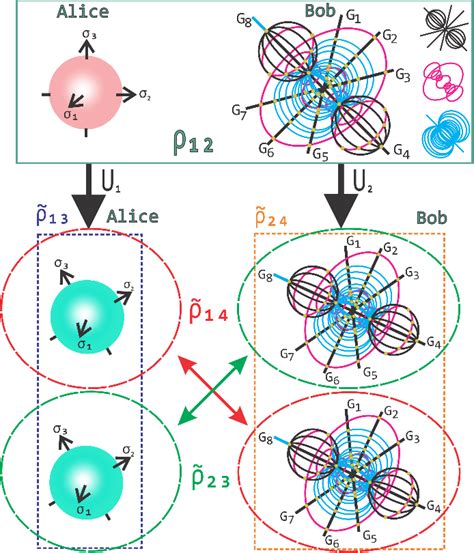 Figure 1 From Broadcasting Of Quantum Correlations In Qubit Qudit
