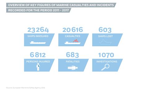 Accident Investigation Infographics Overview Of Key Figures Of