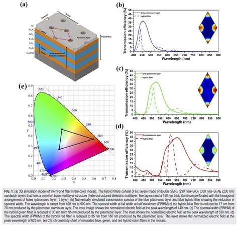 Image Sensors World Multispectral Sensor With Hybrid Plasmonic Cfa