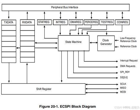 Spiserial Peripheral Interface串行外围设备接口 Csdn博客