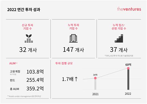Vc 동향 더벤처스 작년 투자 성과 발표 ‘2022년은 창업자 커뮤니티 조성에 집중한 한 해 플래텀