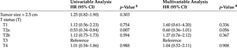 Uni And Multivariable Cox Regression Analysis For Recurrence Free