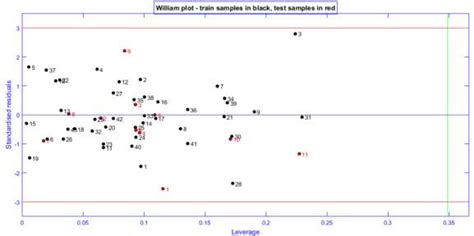 The Williams Plot Of Best Mlr Model H0348 Download Scientific