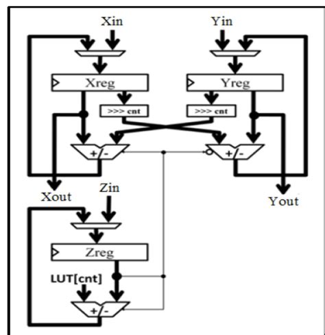 An Architecture For Cordic Implementation