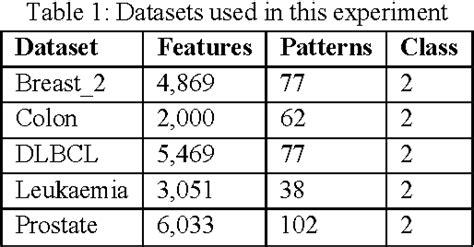 Table 1 from Hybrid classification model of correlation-based feature selection and support ...