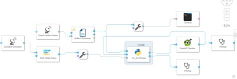 Solved Sap Data Intelligence Deployed Pipeline Api Call Sap