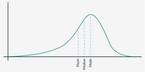 Negatively Skewed Distribution Geeksforgeeks