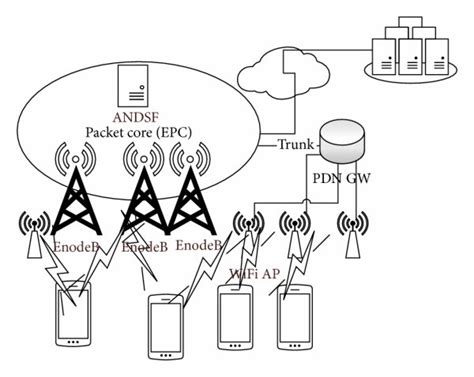 Heterogeneous Network Scenario With Lte Cellular And Wifi Interworking Download Scientific