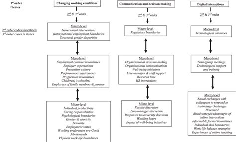 Interview And Documentary Data Coding Structure Download Scientific