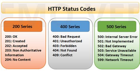 Status Codes Rest Api Tutorial 49 Off