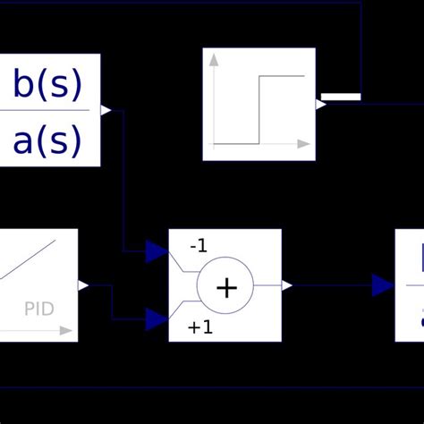 Openmodelica Sm Of The Feedback Control System With Feedforward Control