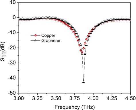 Comparison Of Reflection Coefficient Characteristics For Copper And Download Scientific Diagram