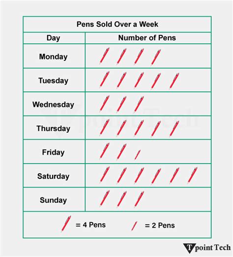 Drawing A Pictograph Class 6 Notes Tpoint Tech