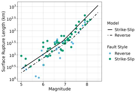 Magnitude Scaling Of Model 1 Preferred Model For Strike Slip Events Download Scientific