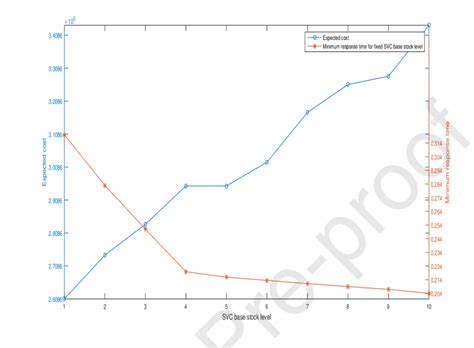 Effect Of Svc Stock Level On Minimum Response Time Download Scientific Diagram