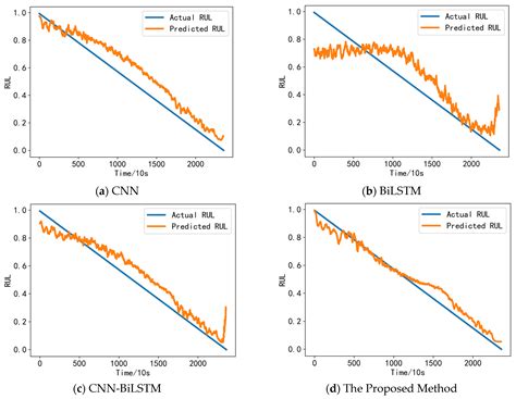 Research On Remaining Useful Life Prediction Of Bearings Based On Mbcnn