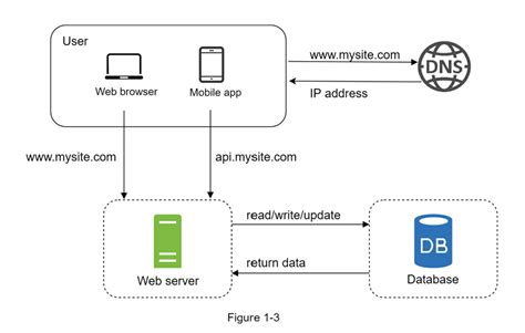systemdesigninterview p1 chapter1 md at main · tuananhhedspibk systemdesigninterview p1 · github