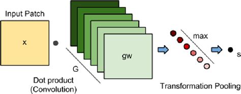 Figure 21 From Neural Architectures Towards Invariant Representation Learning Semantic Scholar