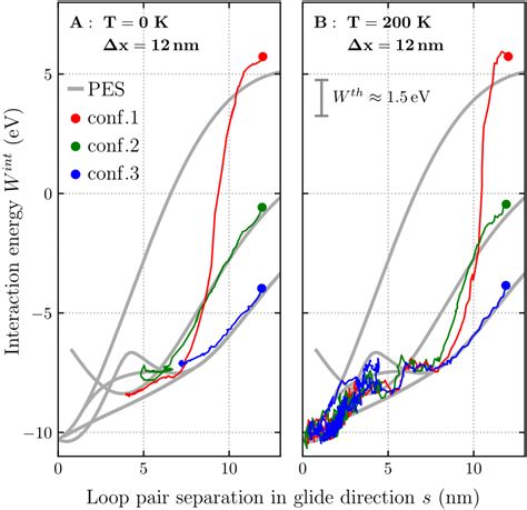 dislocation dynamics simulation of a pair of prismatic loops in an