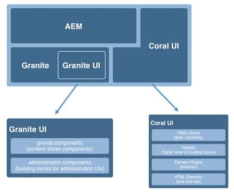 Aem Coders Hub On Linkedin Granite Granite Ui And Coral Ui Concepts