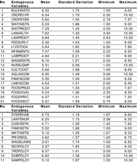 Descriptive Statistics For Model Variables Download Table