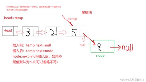Java 链表头插法和尾插法（小白教程）java尾插法 Csdn博客