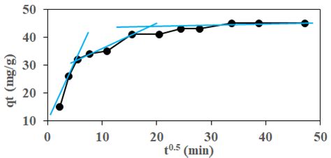 Intra Particle Diffusion Model Download Scientific Diagram