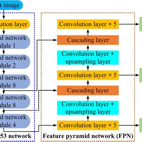 the framework of spp improved yolo v3 network download scientific diagram
