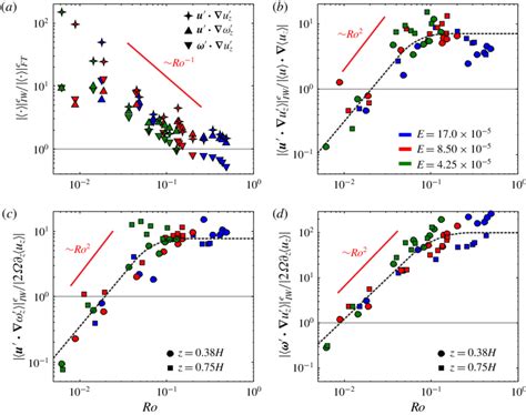A Ratio Between Contributions By Inertial Waves Fluctuations Iw And Download Scientific