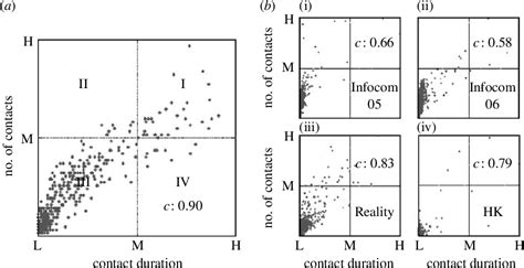 Figure 1 From Human Mobility Models And Opportunistic Communications System Design Semantic