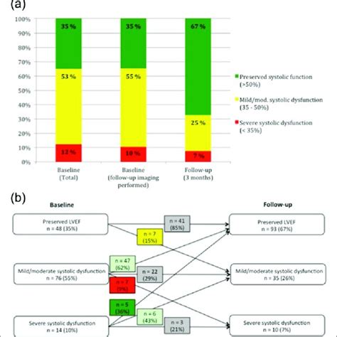 A Number And Percent Of Patients In Three Systolic Function Download Scientific Diagram
