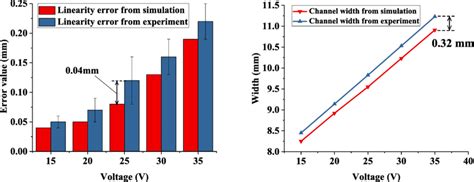 Analysis Of Channel Width Differences Using ECM Between The Experiments Download Scientific