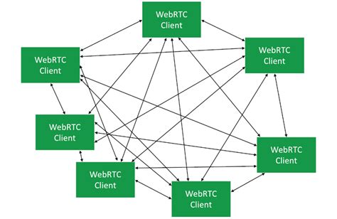 What Is Webrtc P2p Mesh And Why It Cant Scale • Bloggeekme