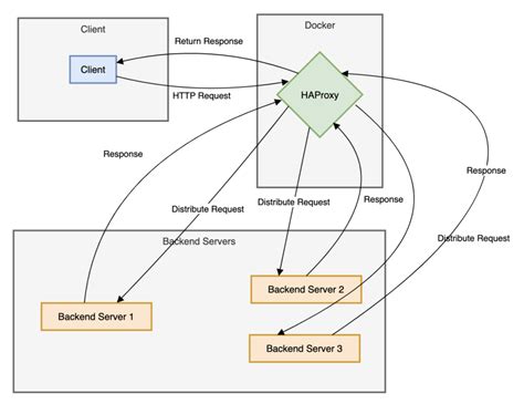How To Setup Haproxy With Docker For Scalable Deployments On Centos And