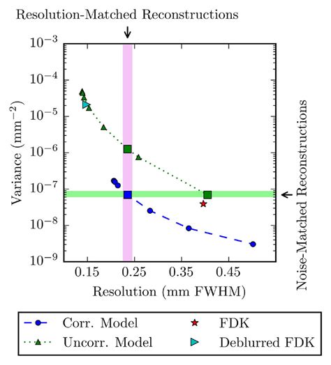 spatial resolution variance tradeoff for different reconstructions in a