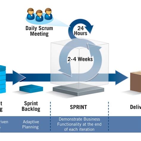 Agile Sprint Cycle Graphic Other Graphic Design Contest