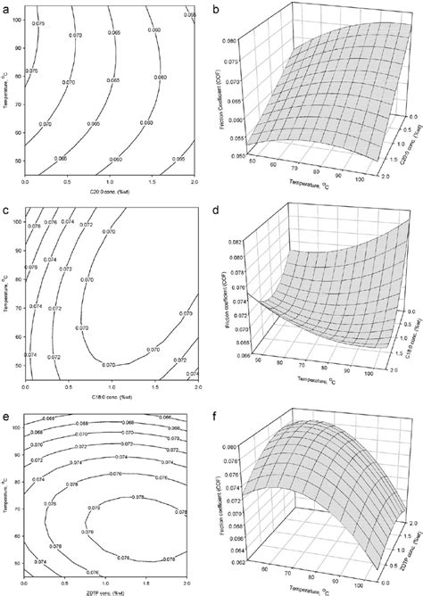 Friction Coefficient Cof Contour And Response Surface Plots For