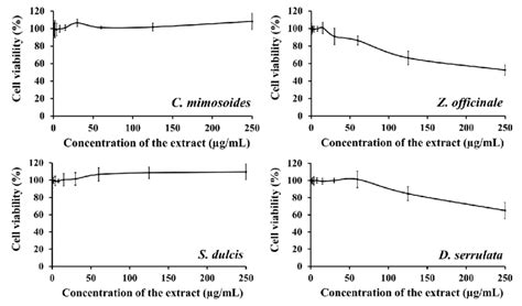 cytotoxicity of four plant extracts against thp 1 cells data represent